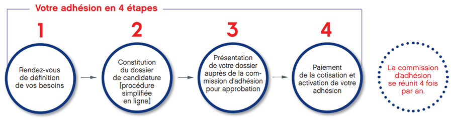 Comment adhérer ? | Atout France